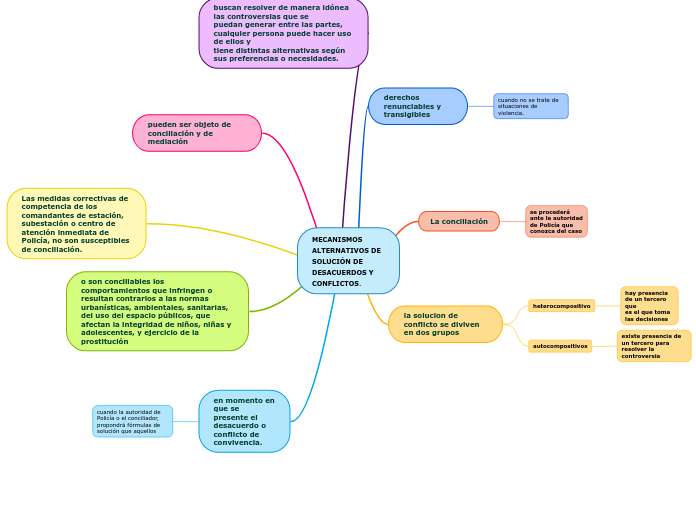 Mecanismos Alternativos De SoluciÓn De Des Mind Map